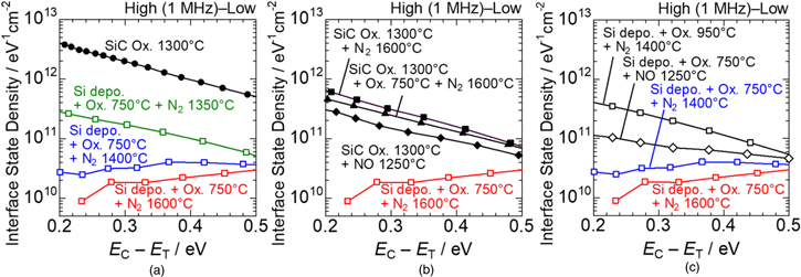 Design and formation of SiC (0001)/SiO2 interfaces via Si deposition ...
