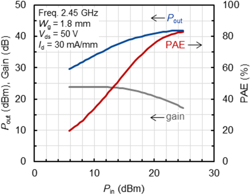 Over 80% power-added-efficiency GaN high-electron-mobility transistors ...