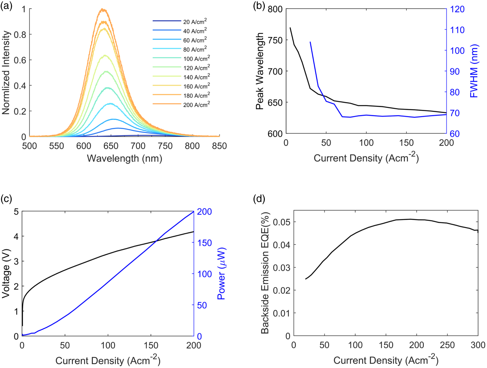 Demonstration of relaxed InGaN-based red LEDs grown with high active ...