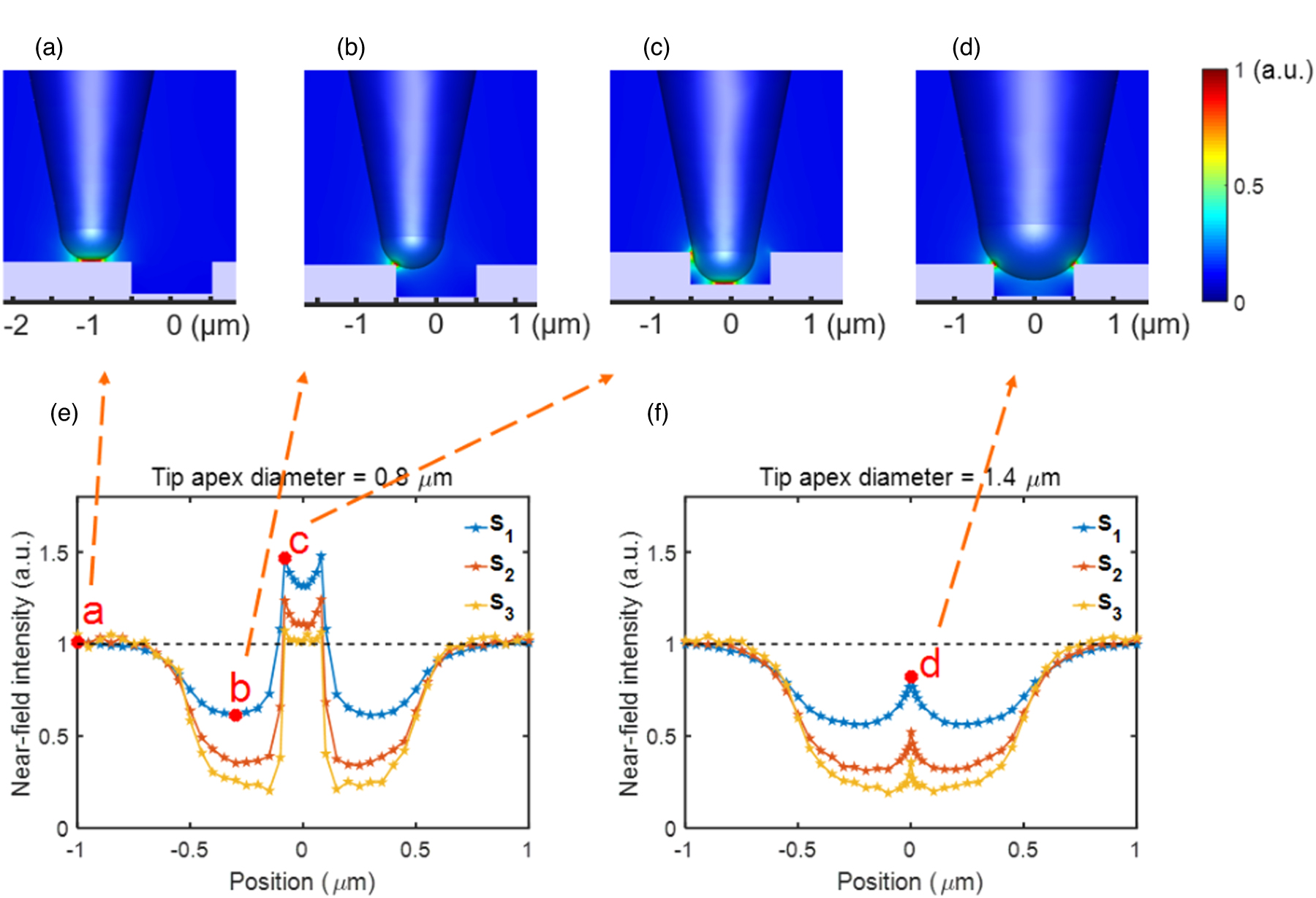 Direct observation of tip-gap interactions in THz scattering-type ...