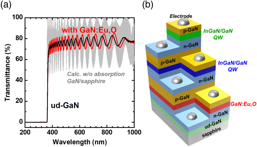 Eu-doped GaN and InGaN monolithically stacked full-color LEDs with a ...