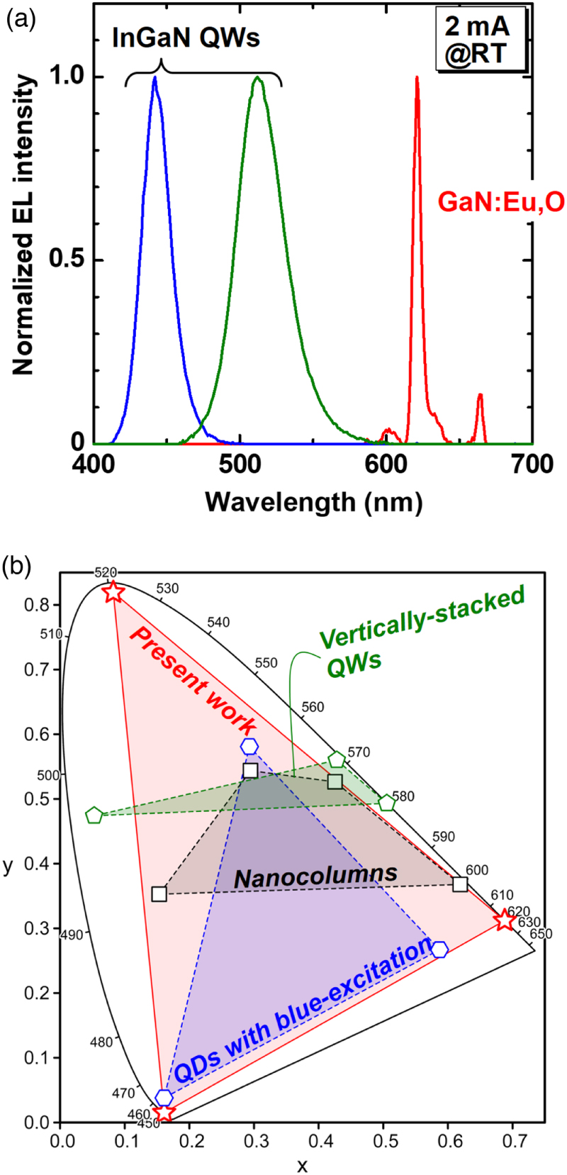Eu-doped GaN and InGaN monolithically stacked full-color LEDs with a ...