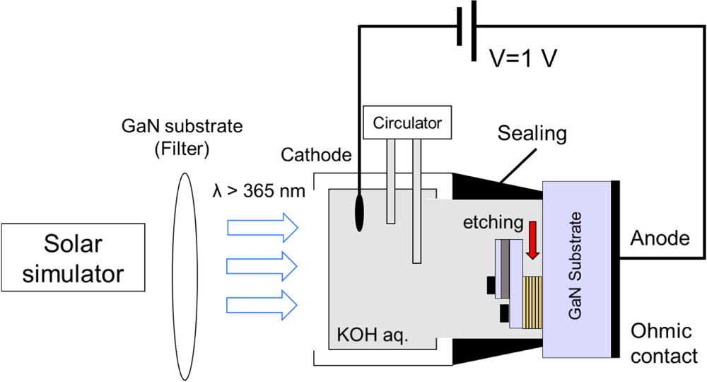 Fabrication of GaN cantilever on GaN substrate by photo-electrochemical ...