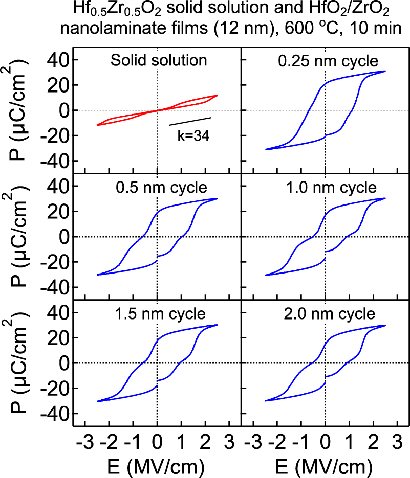 Accelerated ferroelectric phase transformation in HfO2/ZrO2 ...