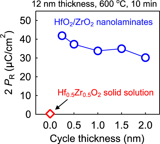 Accelerated ferroelectric phase transformation in HfO2/ZrO2 ...