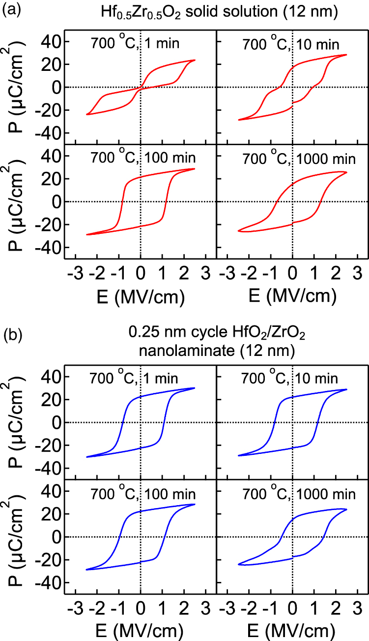 Accelerated ferroelectric phase transformation in HfO2/ZrO2 ...