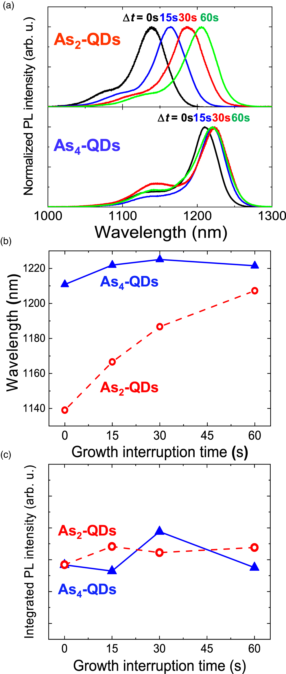 Emission wavelength control of InAs/GaAs quantum dots using an As2 ...