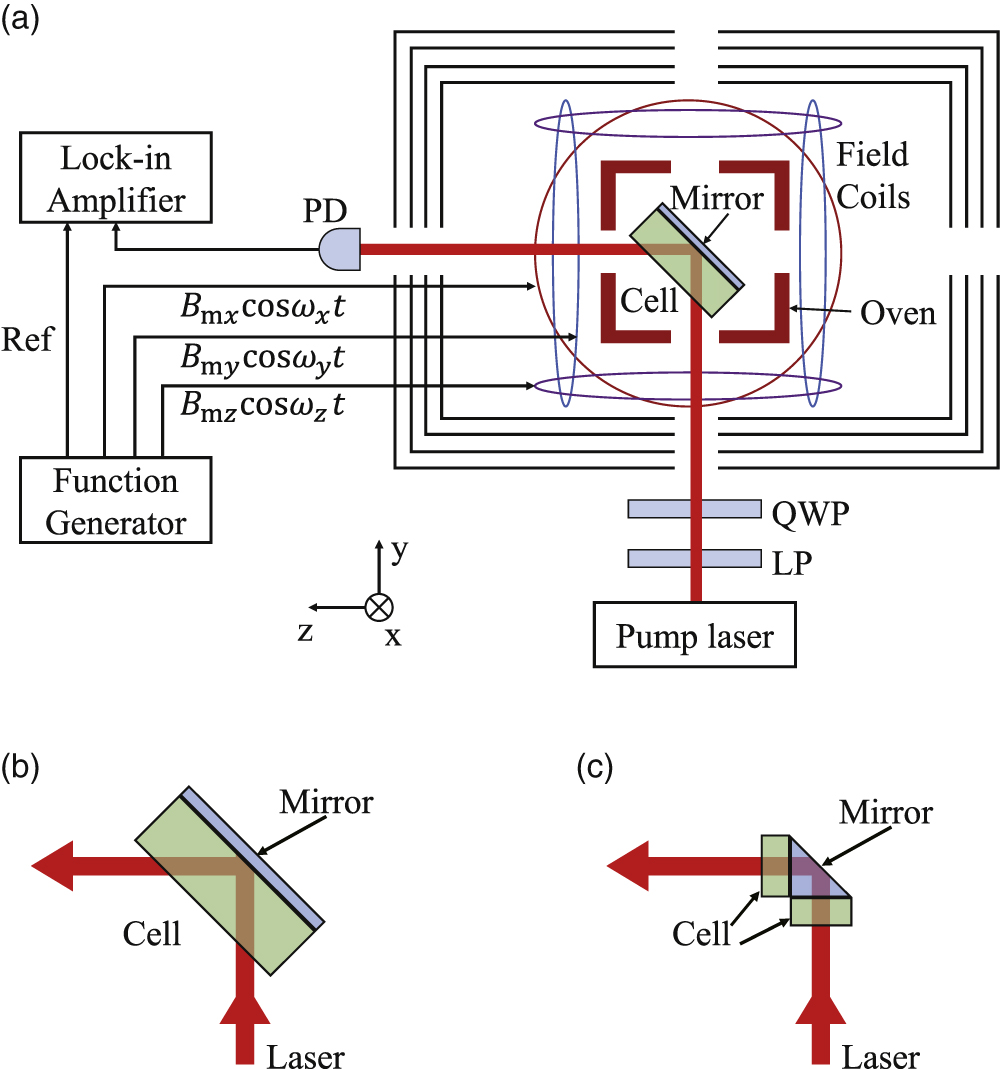 Single-beam three-axis optically pumped magnetometers with sub-100 ...