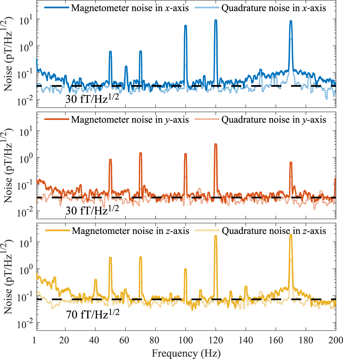 Single-beam three-axis optically pumped magnetometers with sub-100 ...
