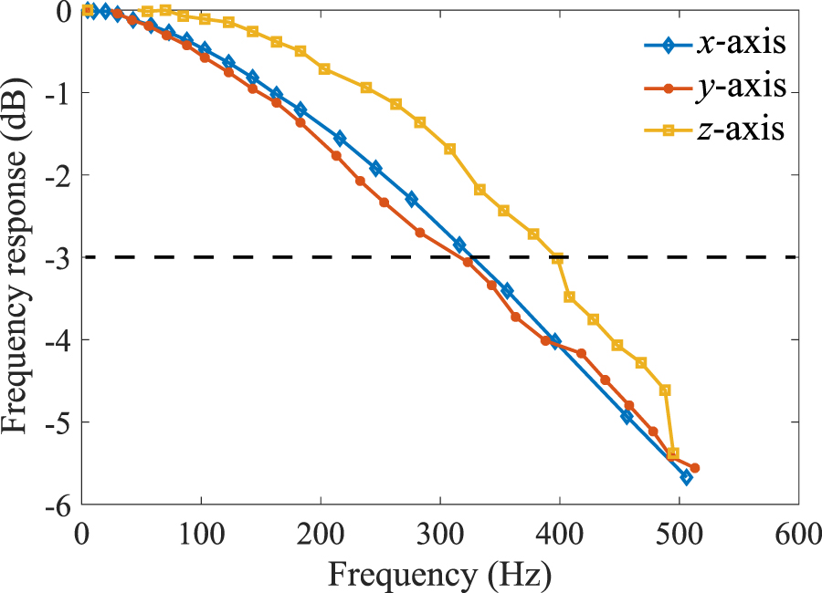 Single-beam three-axis optically pumped magnetometers with sub-100 ...