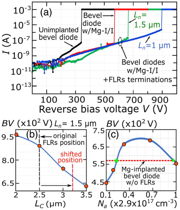 Design and demonstration of nearly-ideal edge termination for GaN p–n ...