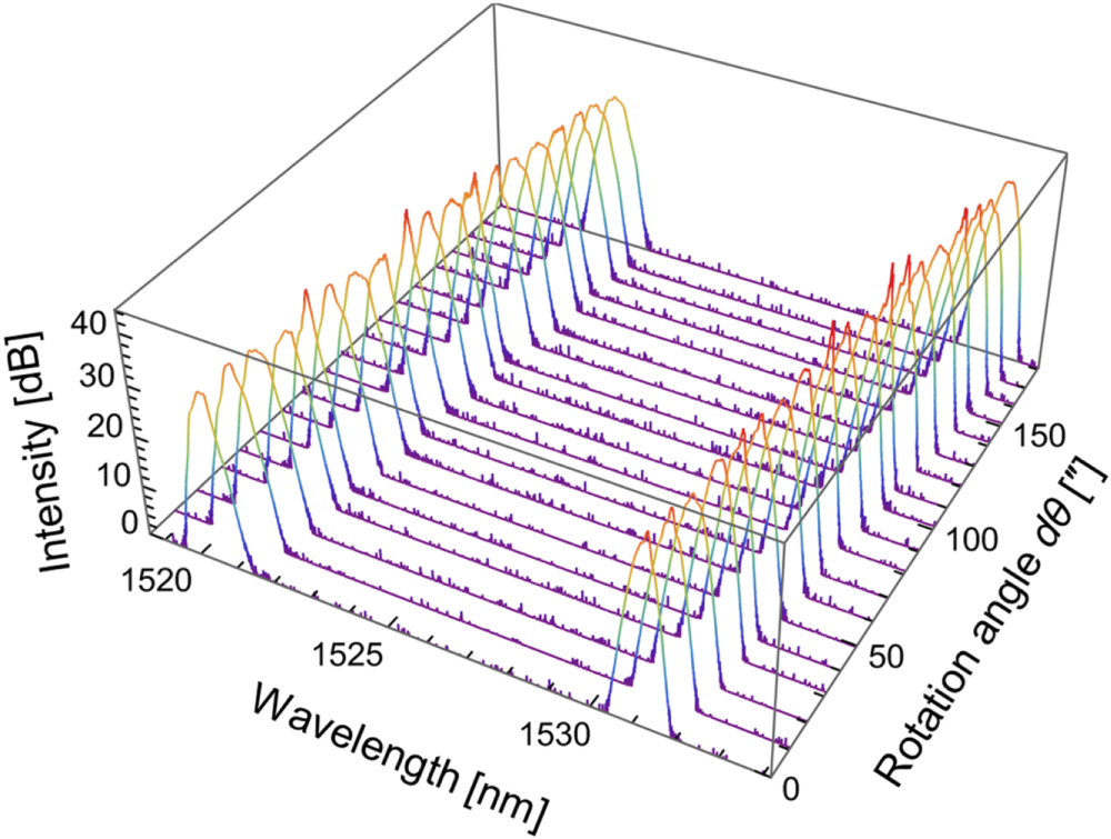 Grating periods measurement of multi-pitched grating using Littrow ...