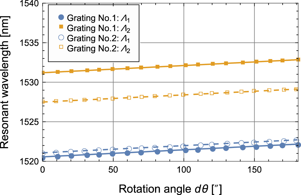 Grating periods measurement of multi-pitched grating using Littrow ...