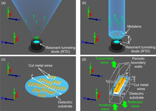 Resonant tunneling diode integrated with metalens for high-directivity terahertz waves - IOPscience