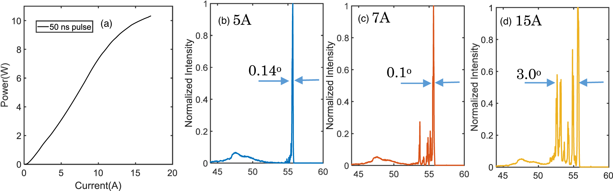 High power surface grating slow-light VCSEL - IOPscience