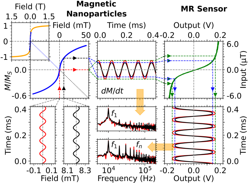 Magnetic particle imaging using linear magnetization response-driven ...