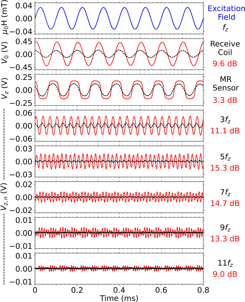 Magnetic particle imaging using linear magnetization response-driven ...