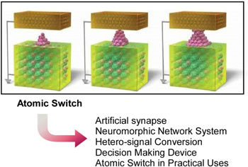Nanoarchitectonics Intelligence with atomic switch and neuromorphic network system - IOPscience
