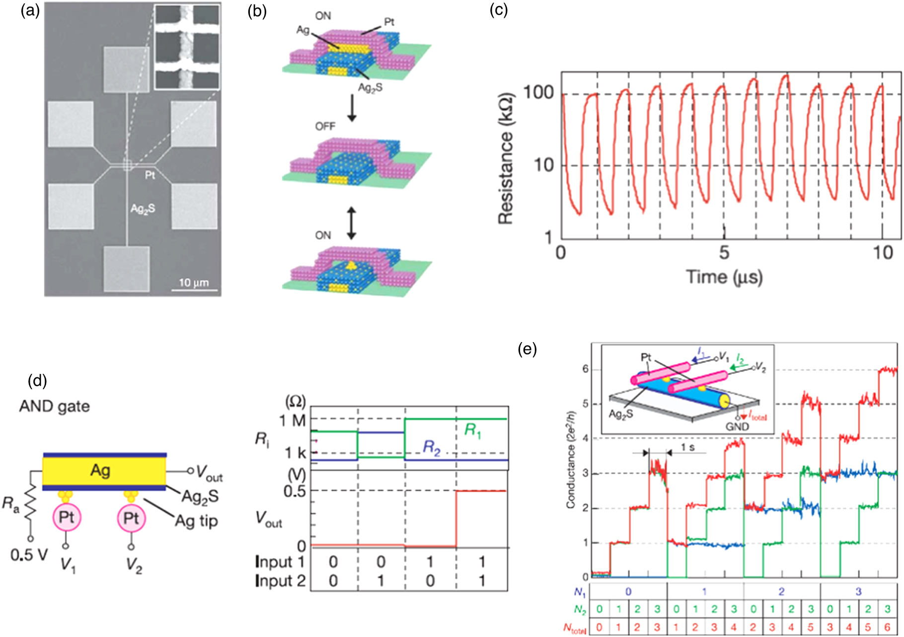 Nanoarchitectonics Intelligence with atomic switch and neuromorphic network system - IOPscience