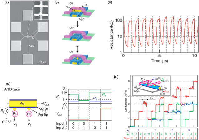 Nanoarchitectonics Intelligence with atomic switch and neuromorphic ...