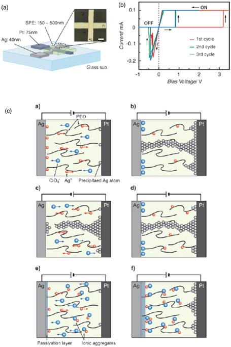 Nanoarchitectonics Intelligence with atomic switch and neuromorphic network system - IOPscience