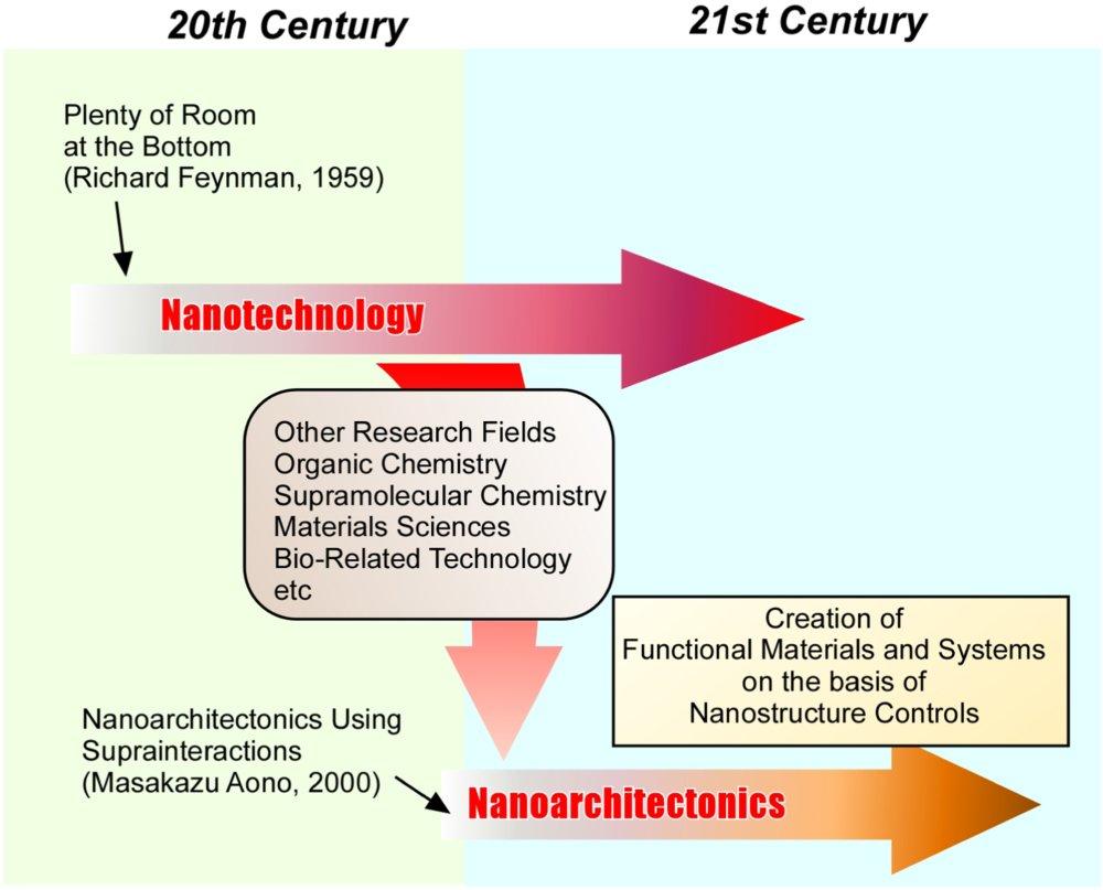 Nanoarchitectonics Intelligence with atomic switch and neuromorphic network system - IOPscience