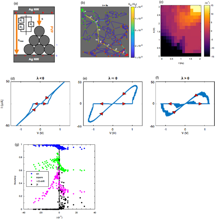 Nanoarchitectonics Intelligence with atomic switch and neuromorphic network system - IOPscience