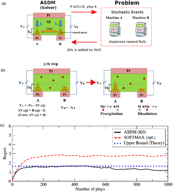 Nanoarchitectonics Intelligence with atomic switch and neuromorphic network system - IOPscience