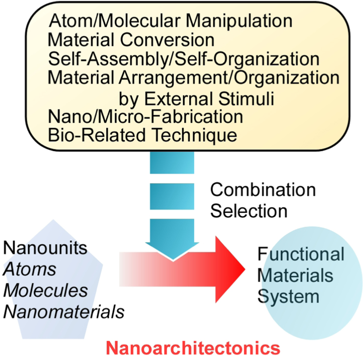 Nanoarchitectonics Intelligence with atomic switch and neuromorphic network system - IOPscience