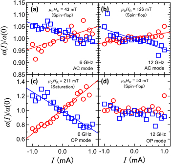 Selective damping modulation in a synthetic antiferromagnet induced by ...