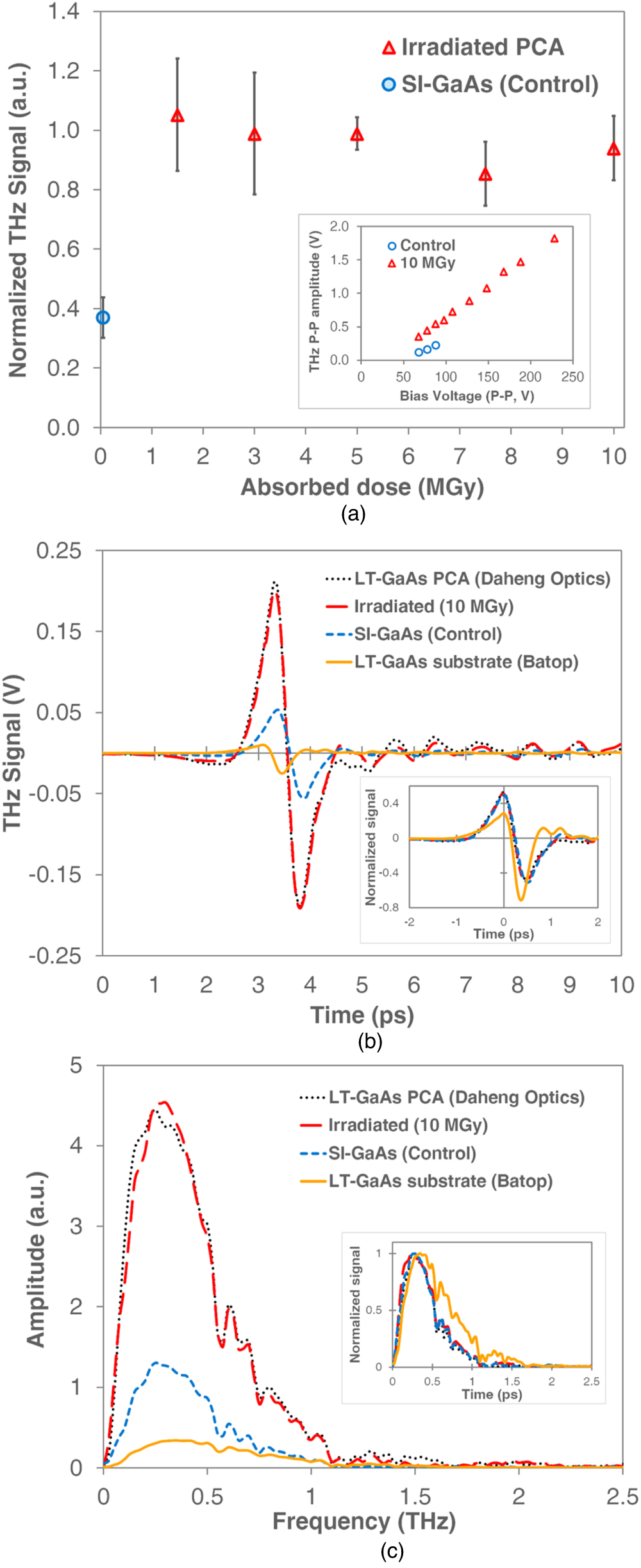 Facile activation of a GaAs substrate with electron beam irradiation ...