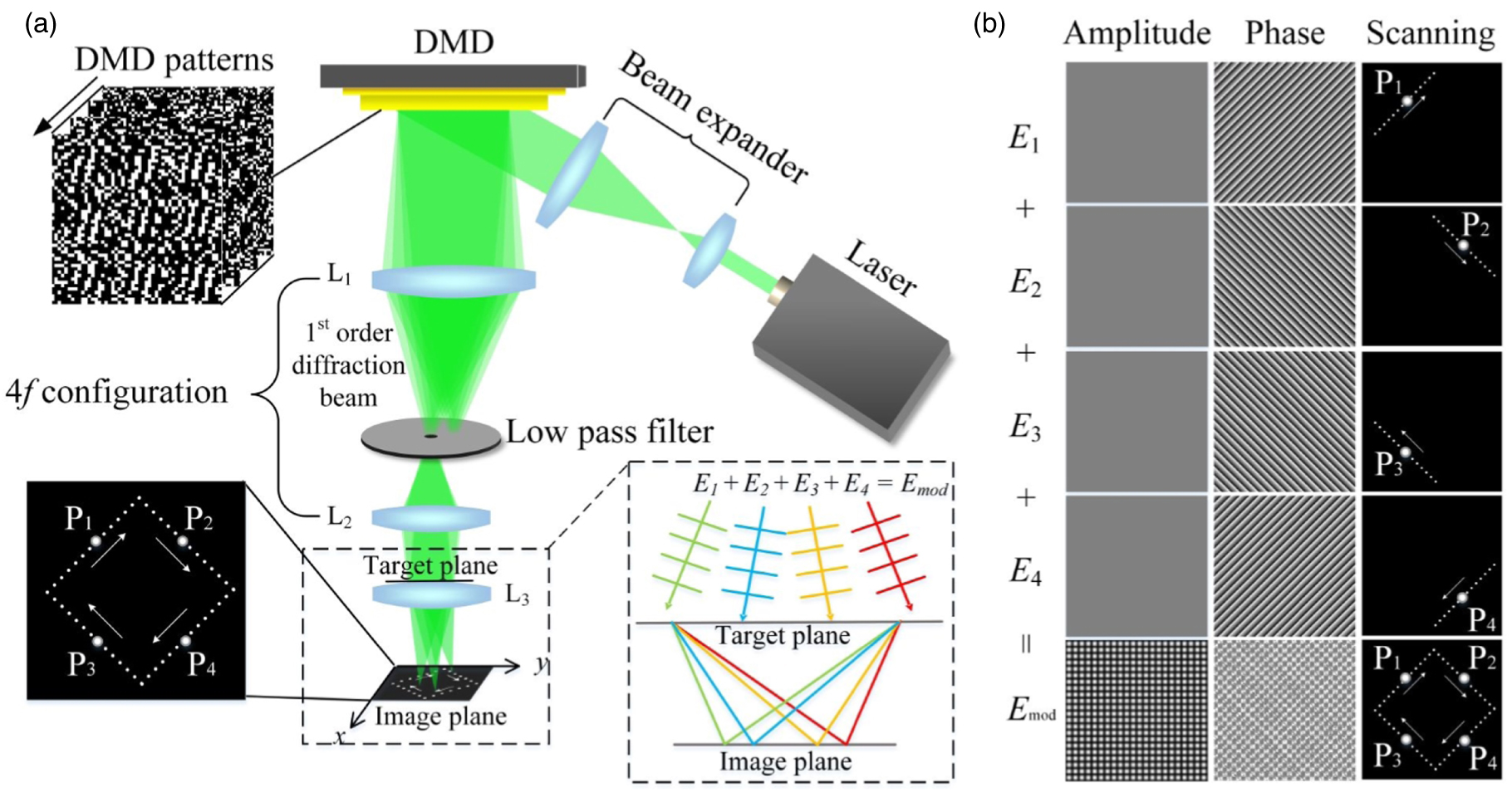 Random-access multi-focus manipulation through superpixel-encoding ...