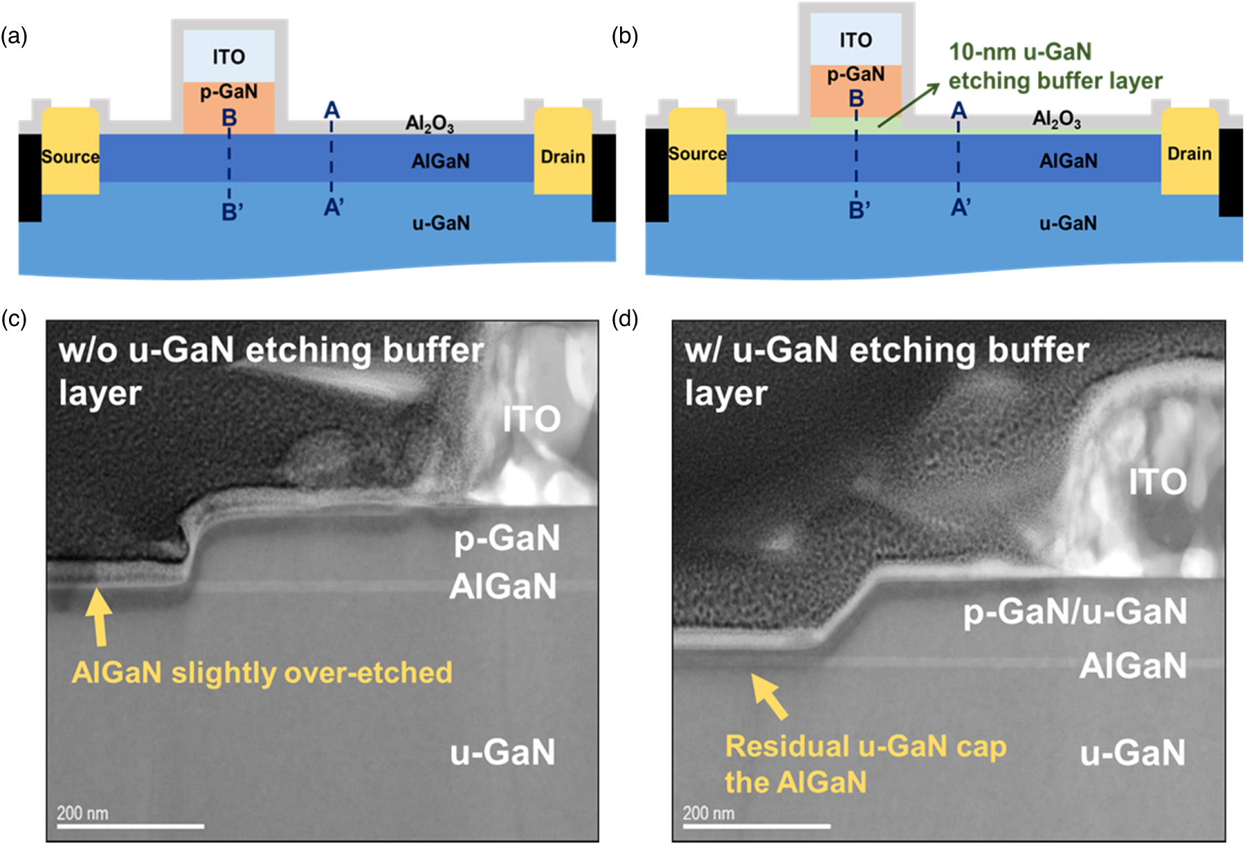 Process improvement of p-GaN HEMTs with a u-GaN etching buffer layer inserted - IOPscience