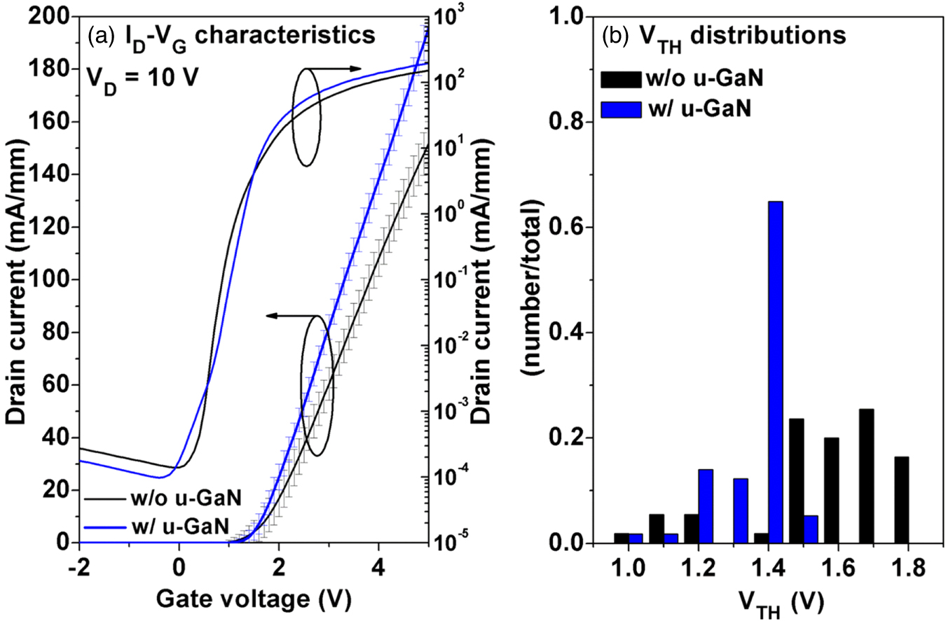 Process improvement of p-GaN HEMTs with a u-GaN etching buffer layer inserted - IOPscience