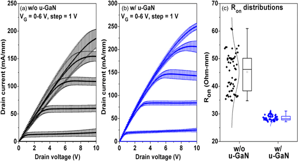 Process improvement of p-GaN HEMTs with a u-GaN etching buffer layer inserted - IOPscience
