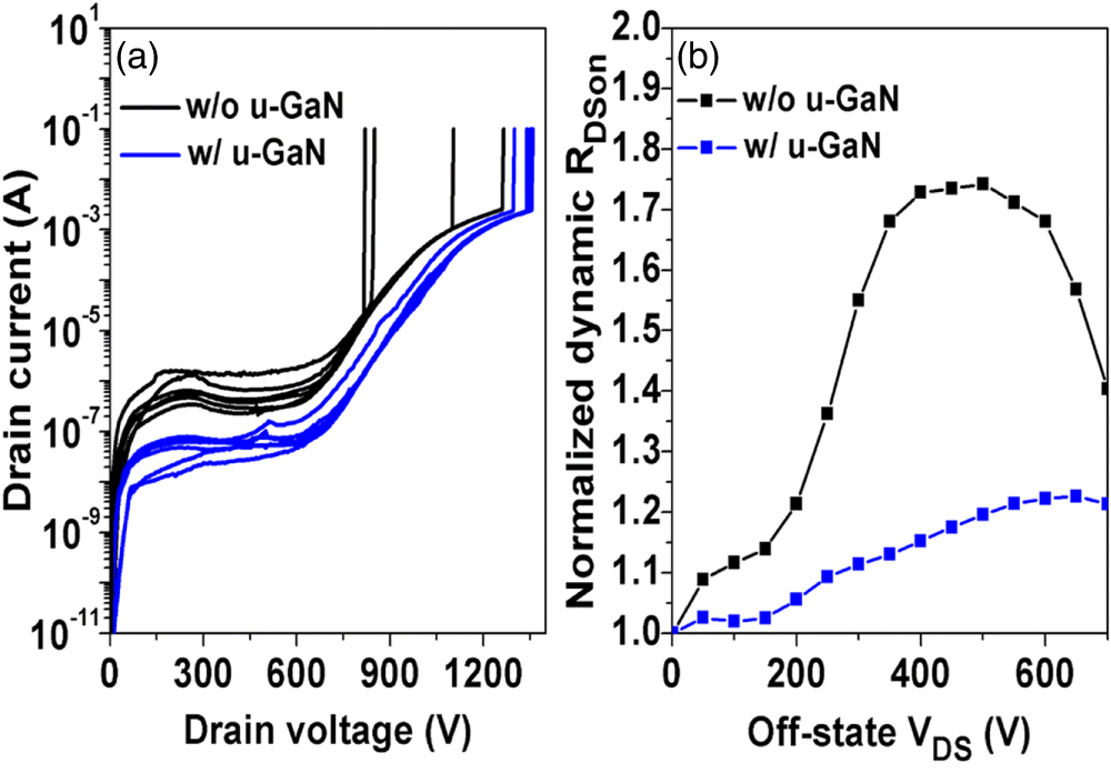 Process improvement of p-GaN HEMTs with a u-GaN etching buffer layer ...