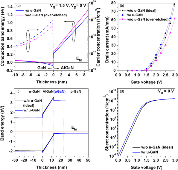 Process improvement of p-GaN HEMTs with a u-GaN etching buffer layer inserted - IOPscience
