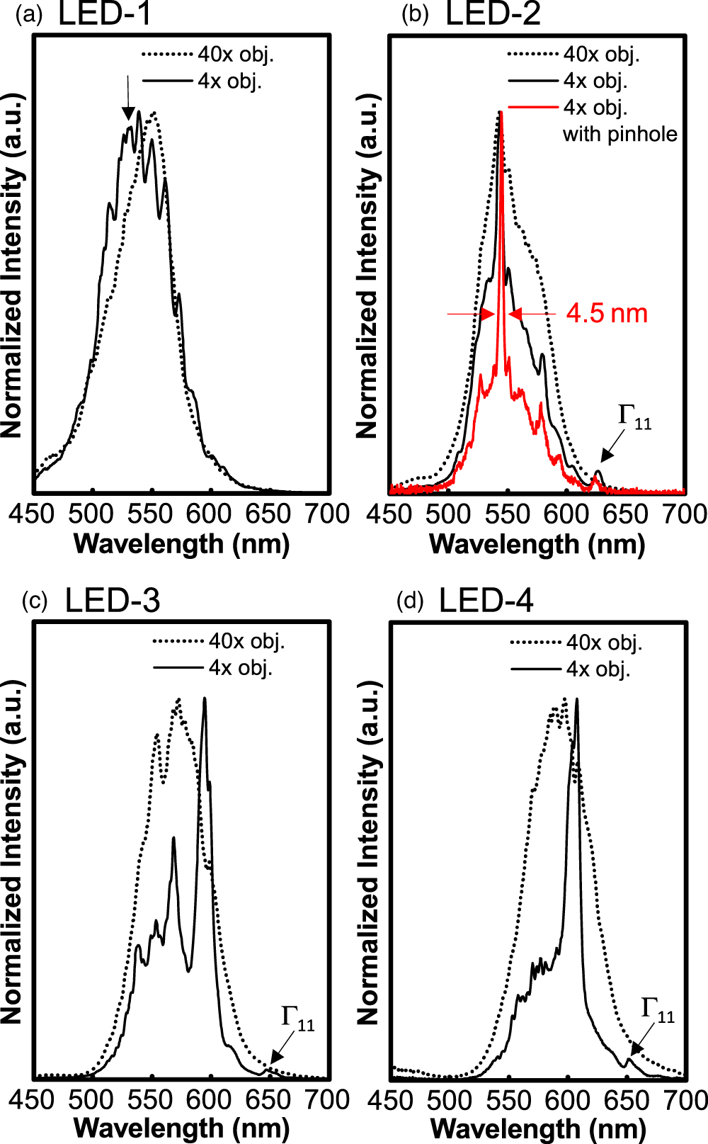 Monolithically integrated green-to-orange color InGaN-based nanocolumn ...