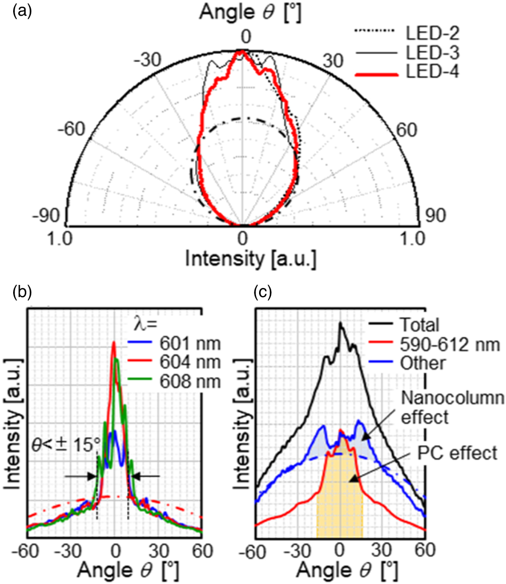 Monolithically integrated green-to-orange color InGaN-based nanocolumn ...