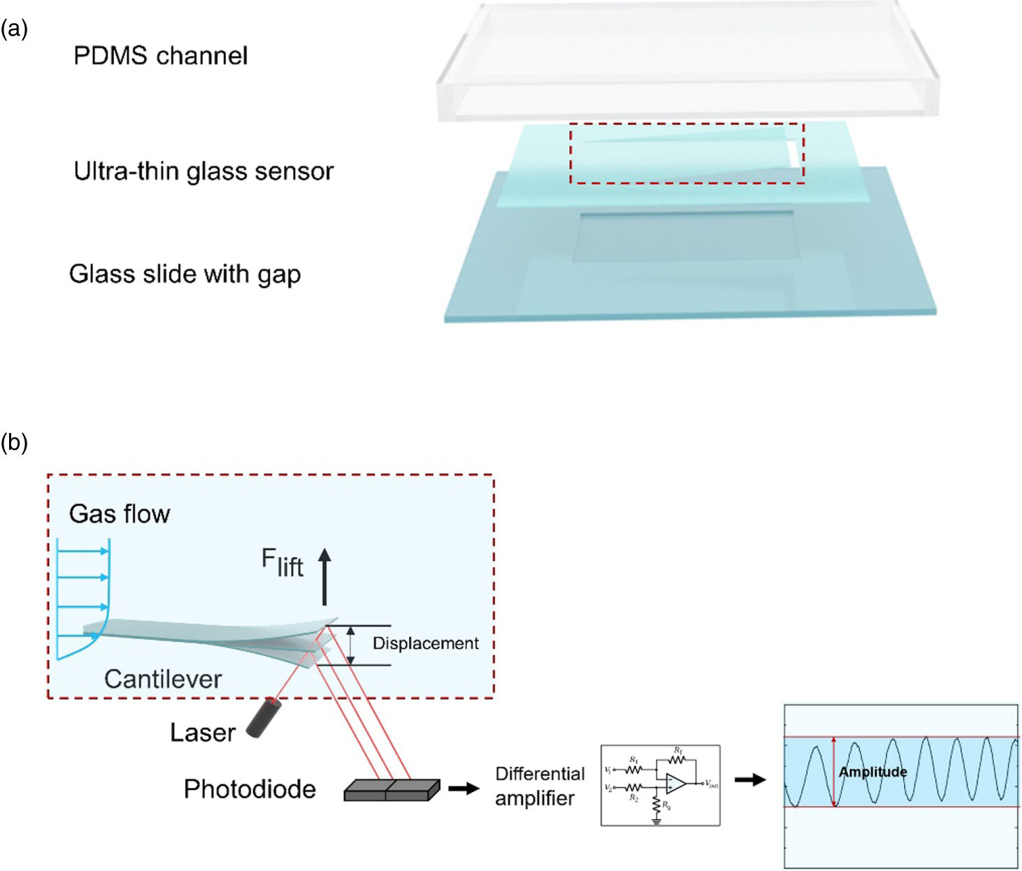 A gas flow velocity sensor fabricated with femtosecond laser using 4 μm ...