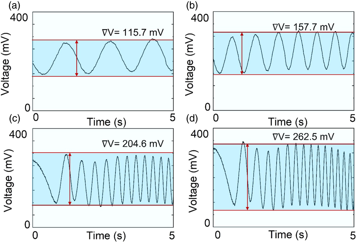 A gas flow velocity sensor fabricated with femtosecond laser using 4 μm ...