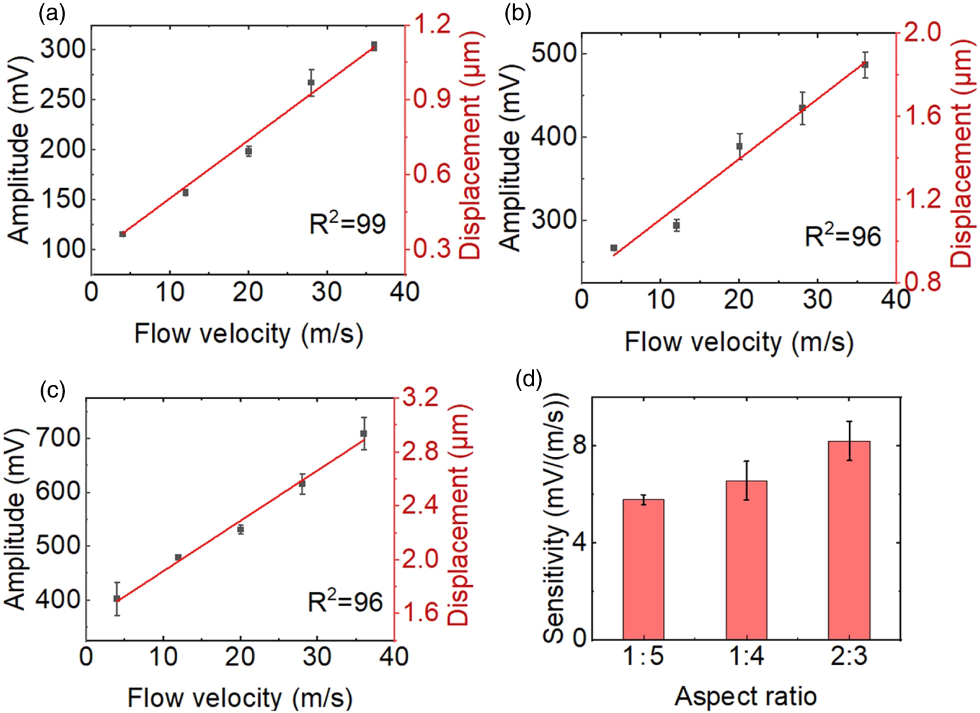 A gas flow velocity sensor fabricated with femtosecond laser using 4 μm ...