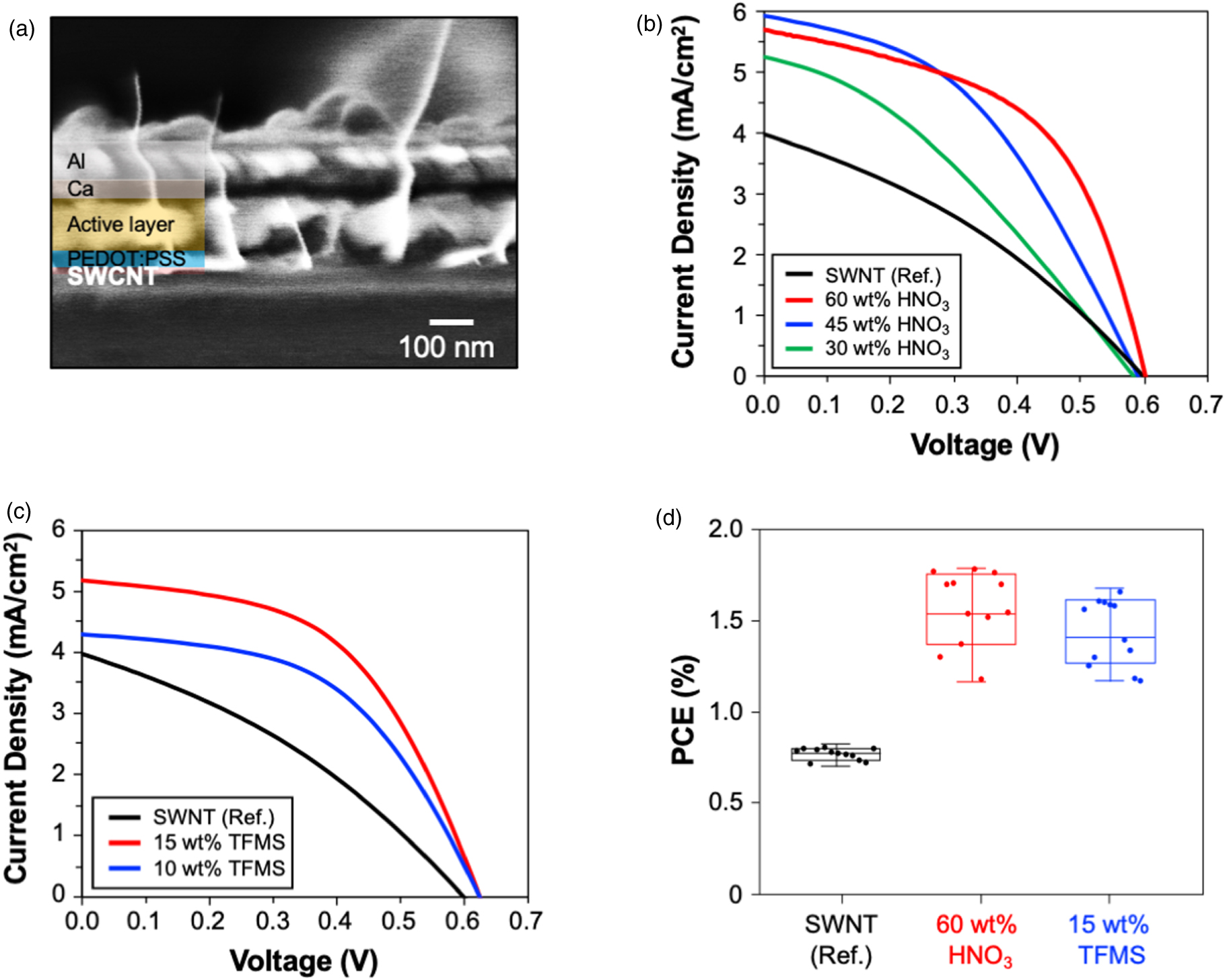 Scalable eDIPS-based single-walled carbon nanotube films for conductive ...