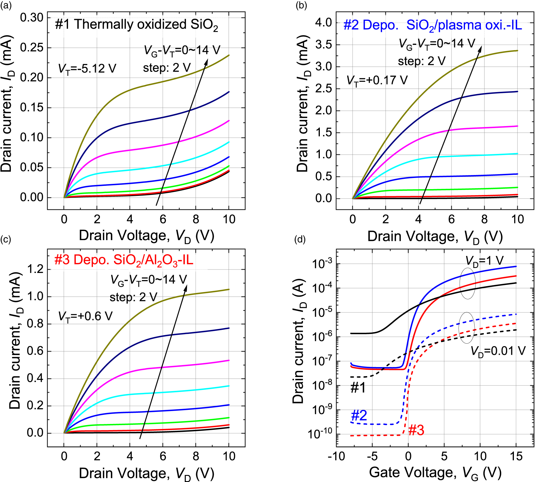 High channel mobility of 3C-SiC n-MOSFETs with gate stacks formed at low temperature—the ...