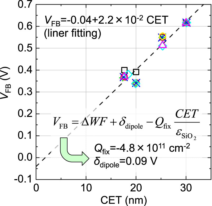 High channel mobility of 3C-SiC n-MOSFETs with gate stacks formed at low temperature—the ...
