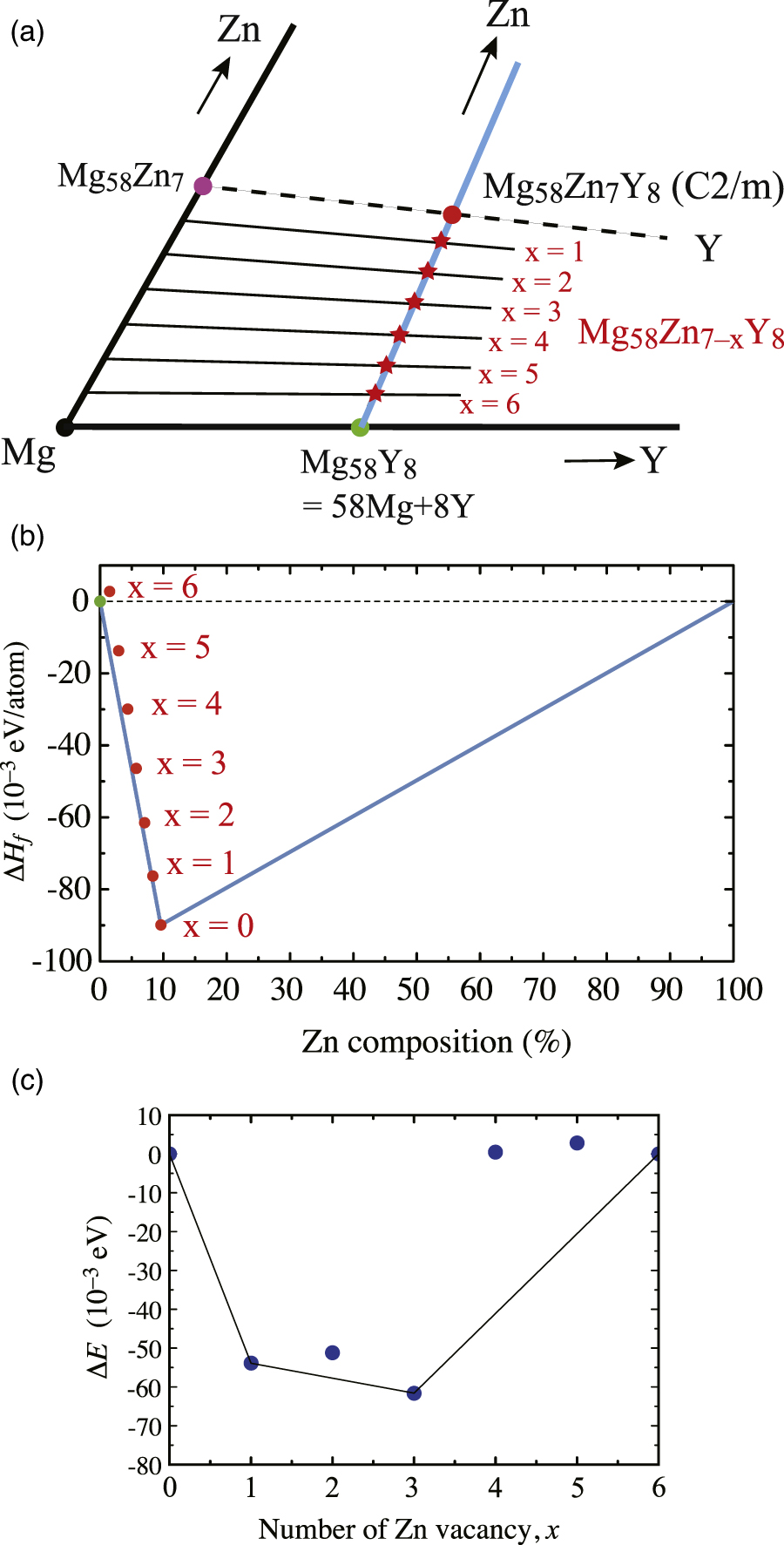 Electronic origin of phase stability in Mg–Zn–Y alloys with a long ...