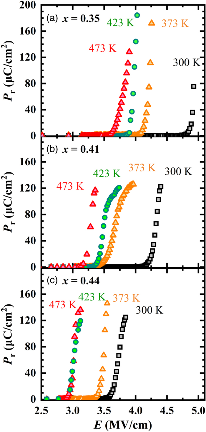 Lower ferroelectric coercive field of ScGaN with equivalent remanent ...