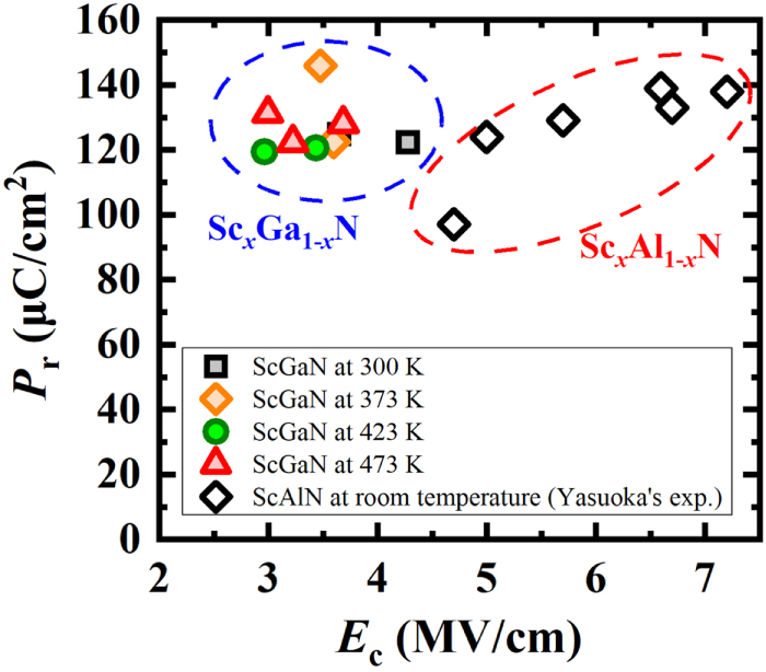 Lower ferroelectric coercive field of ScGaN with equivalent remanent ...