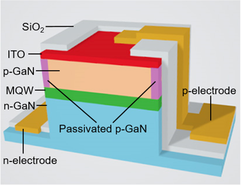 InGaN-based green micro-LED efficiency enhancement by hydrogen ...