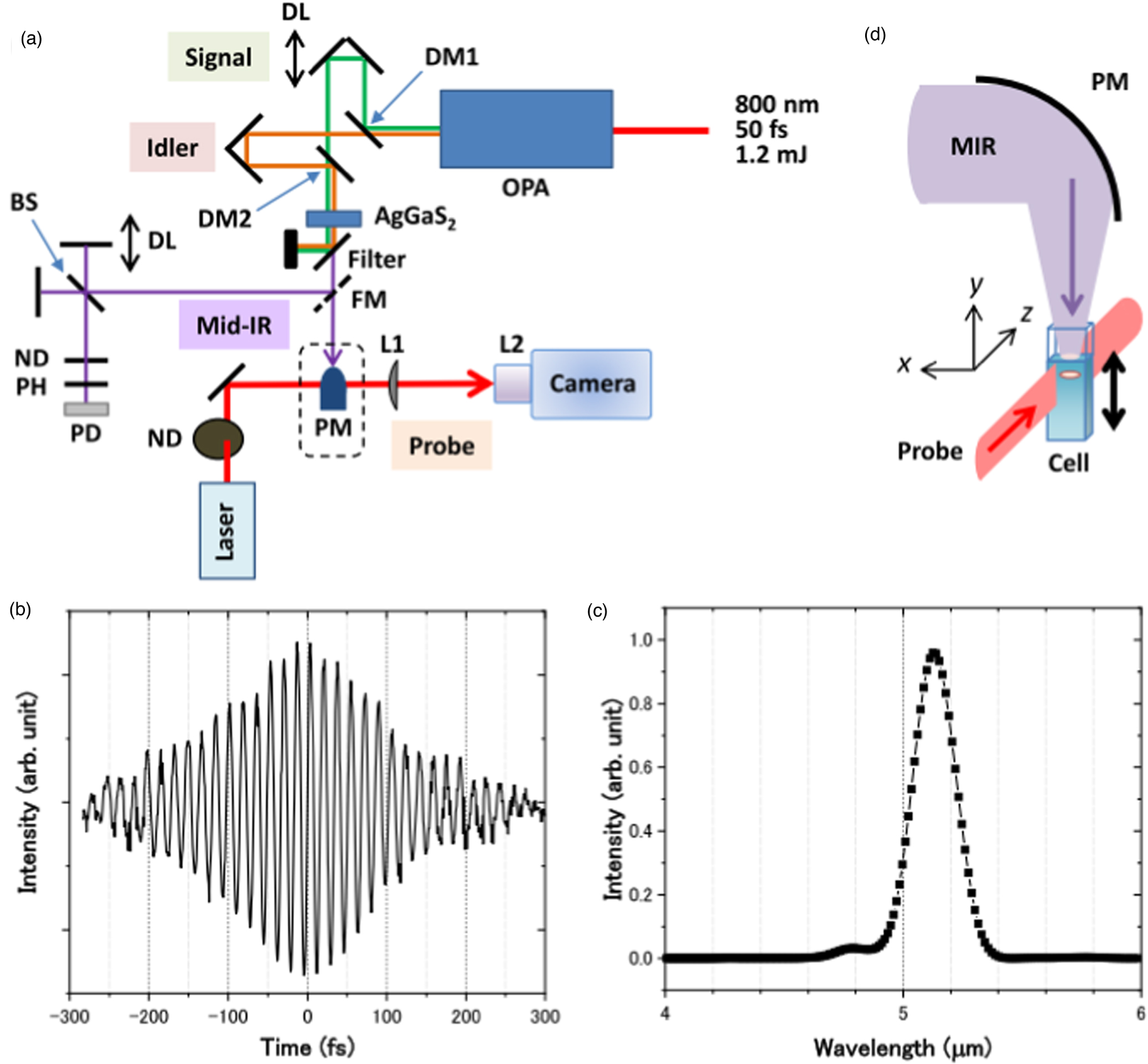 Mid-infrared light-induced photoacoustic wave in water and its ...